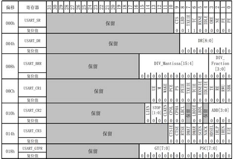 Stm32 Usart Serial Communication