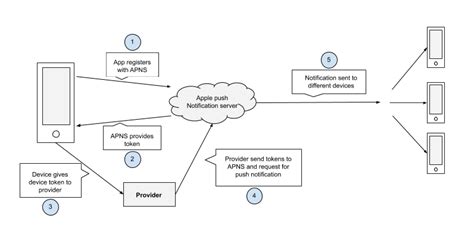 Custom Push Notifications In Ios — Swift 5 By Himanshu Rajput Level Up Coding