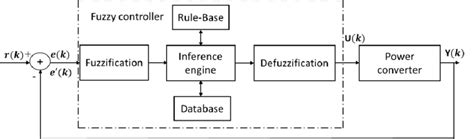 A Typical Fuzzy Logic Control System Schema Download Scientific Diagram