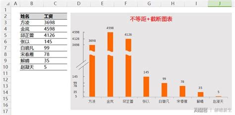 excel不均匀坐标轴 将excel图表的纵坐标轴设置成不等间距的2种方法 csdn博客