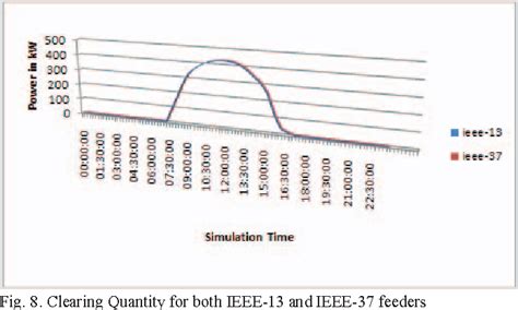 Figure 1 From Matgridgui — A Toolbox For Gridlab D Simulation Platform Semantic Scholar