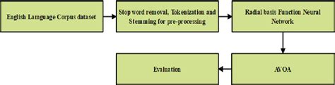 Figure 1 From English Vocabulary Learning Using African Vultures
