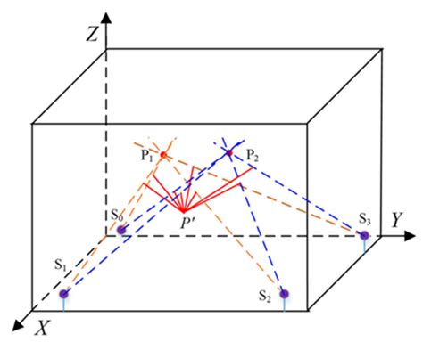 Diagram Of The Global Search Location Principle Download Scientific