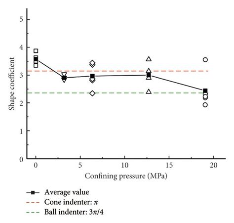 Shape Coefficient Of Different Size Ratios Download Scientific Diagram