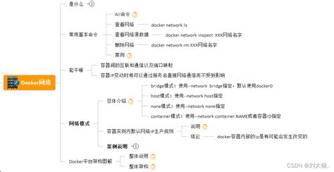 《docker高级篇（大厂进阶）：4 Docker网络》包括：是什么、常用基本命令、能干嘛、网络模式、docker平台架构图解 阿里云开发者社区