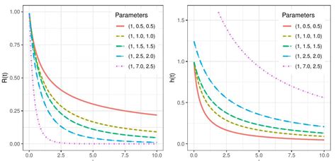 The Reliability Function Rtx0a And Hazard Function