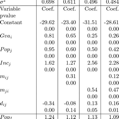 Bayesian Heteroscedastic Linear Model Gibbs Download Table