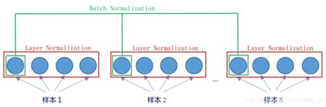 深度学习中的归一化层归一化 Csdn博客