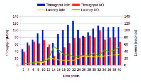 Performance Degradation In Mbs And Latency Using Iozone Download Scientific Diagram