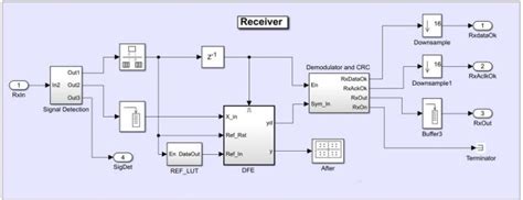 Wireless Transceiver Design And Network Modeling In Simulink MATLAB Simulink