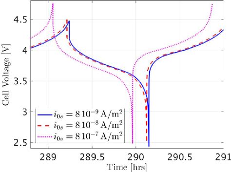 figure 8 from electrochemical thermal p2d aging model of a licoo2