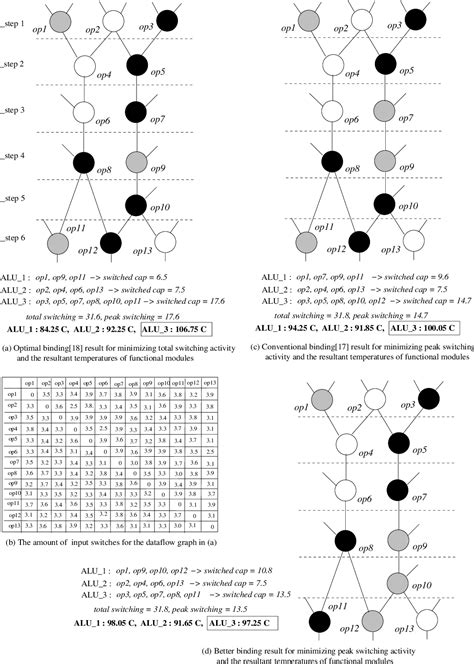 Figure 1 From Thermal Aware High Level Synthesis Based On Network Flow