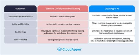 How CloudApper AI Transforms Outsourced Software Development A Case Study
