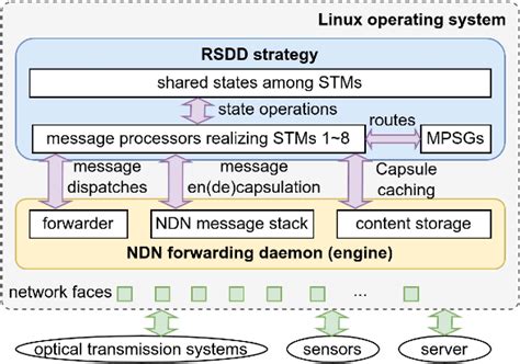 figure 1 from resilient sensor data dissemination to mitigate link