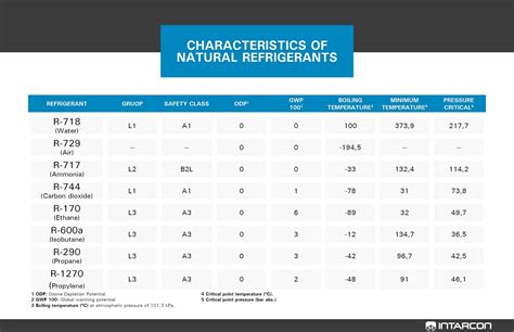Refrigerant Global Warming Potential Table At Sharon Stein Blog