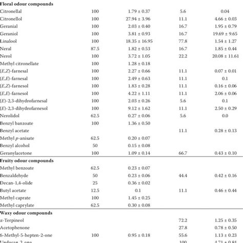 Percentage Of Individuals Containing Volatile Compounds And Relative