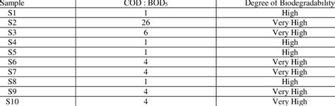Ratio Of Cod And Bod Download Table