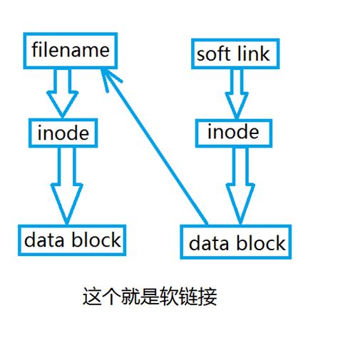 硬链接与软链接的区别 硬链接和软链接的区别 csdn博客