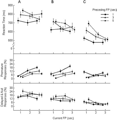 Median Reaction Times Top Panel Percentage Of Premature Responses