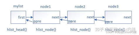 Linux中的哈希表：基于双链表的内核模块linux C Hashtable Csdn博客