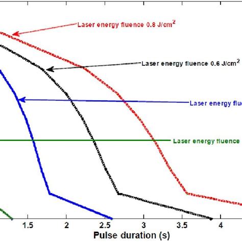 Shows The Ablation Depth As A Function Of Single Laser Pulse Duration Download Scientific