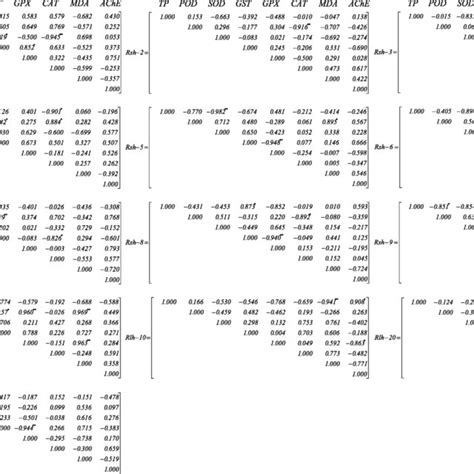 The Correlation Coefficient Matrix Of The Oxidative Stress Indices In
