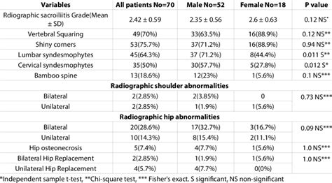 Radiographic Abnormalities Of Patients According To Sex Download Table