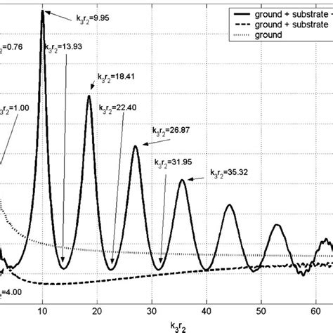 Relief Of The Total Radiated Power Normalized To The Power Radiated By