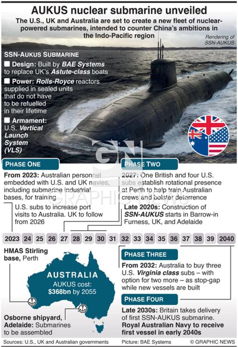 Military Aukus Nuclear Submarine Unveiled Infographic