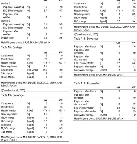 Table A12 From Evaluation Of Future Pulp Mill Concepts Reference