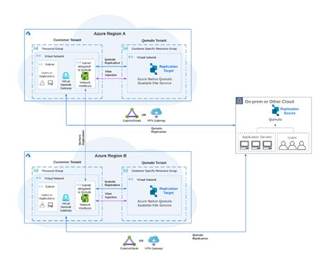 disaster recovery with azure native qumulo scalable file service qumulo