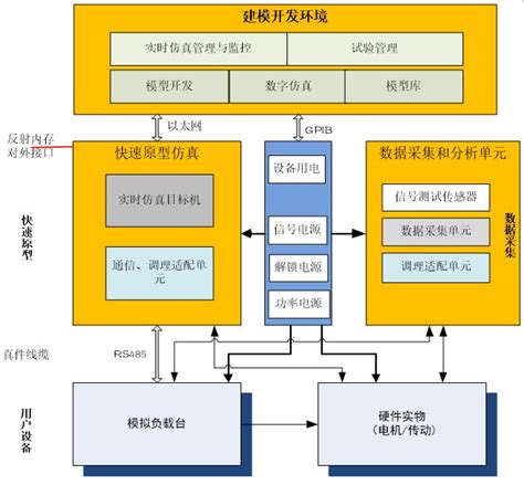 舵机快速原型设计系统 航空航天 Labview之家