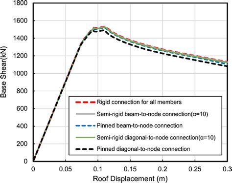 The Effect Of The Connection Stiffness On The Nonlinear Behavior Of The Download Scientific