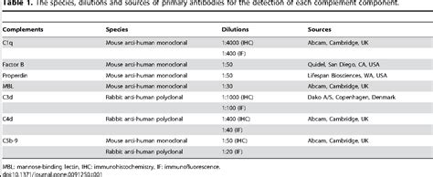 Table From The Alternative Pathway Of Complement Activation May Be Involved In The Renal