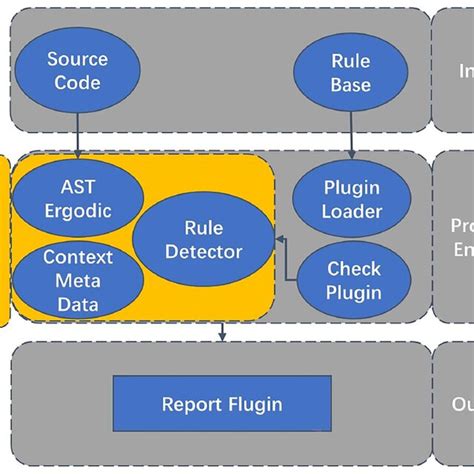 Python Code Audit Engine Flowchart Download Scientific Diagram