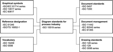 Iso 15519 1 2010 En Specification For Diagrams For Process Industry Part 1 General Rules