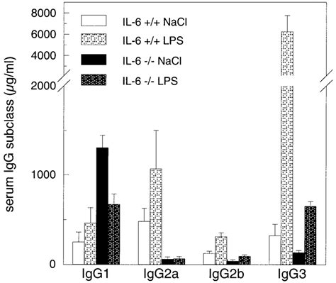Igg Subclass Production After Lps Administration To Il 6 Deficient Download Scientific Diagram