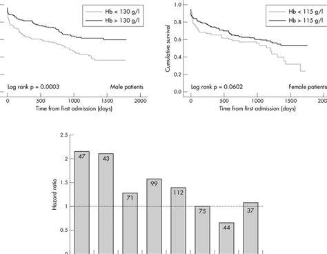 Kaplan Meier Survival Analysis By Haemoglobin Hb Stratified By Sex