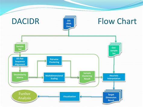 Ppt Dacidr Clustering And Dimension Reduction Method Powerpoint