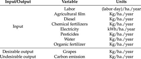 variables of inputs and outputs download table