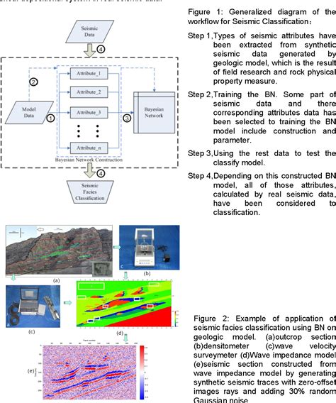 Figure 1 From Seismic Facies Classification Using Bayesian Networks