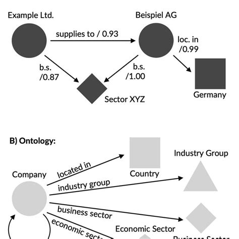 uncertain supply chain knowledge graph with corresponding ontology