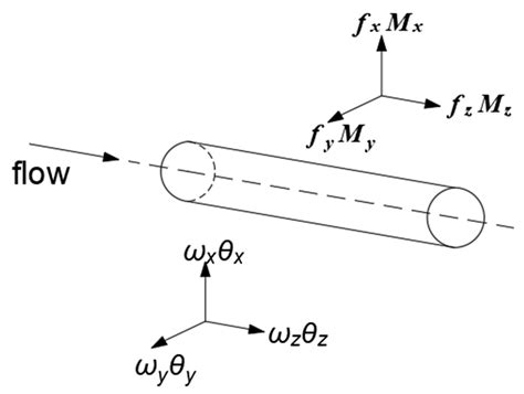 An Analysis Of The Vibration Characteristics Of An Aviation Hydraulic Pipeline With A Clamp