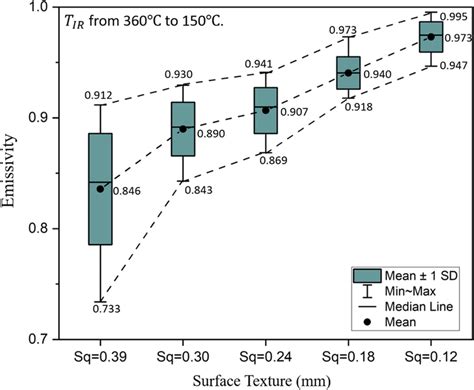 The Emissivity Examined At Five Different Surface Texture Levels