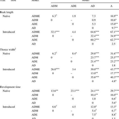 Matrix Of Likelihood Ratio Tests Of Goodness Of Fit Of The Genetic