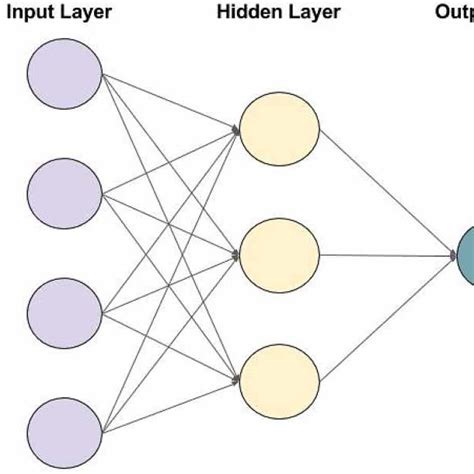 Schematic Structure Of The Ffnn Download Scientific Diagram