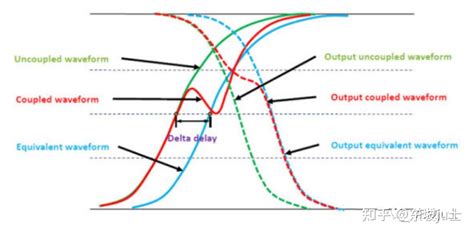 Signal Integrity Crosstalk Delay 和 Crosstalk Noise 2 知乎