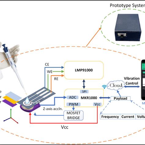 Iot Enabled Portable Electro Chemical Sensing System For Download