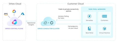 Modern Workflow Orchestration Platform Orkes