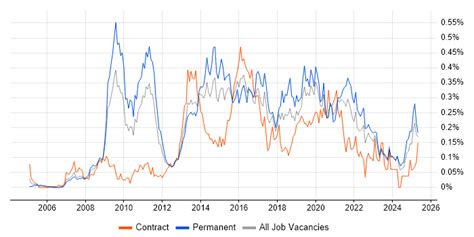 Kimball Methodology Contracts In The Midlands Co Occurring Skills And Contractor Rates It Jobs